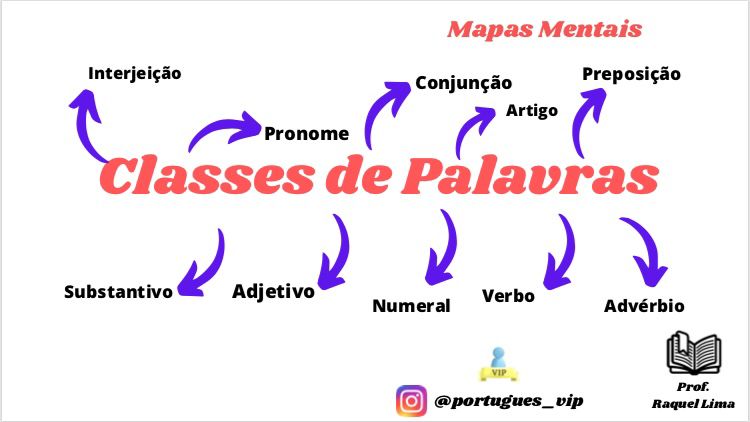 Mapas Mentais (Classes de Palavras) - Raquel Machado Lima | Hotmart