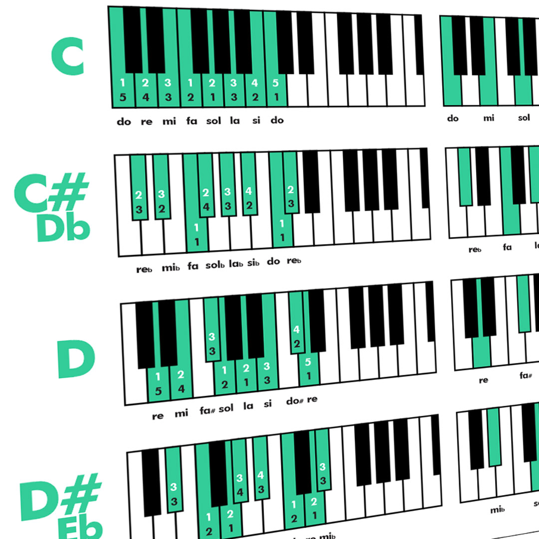 Guia referências Escalas e Acordes Maiores e Menores para teclado