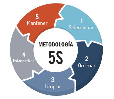Implementación de la Metodología 5S para la mejora continua - Elva ...