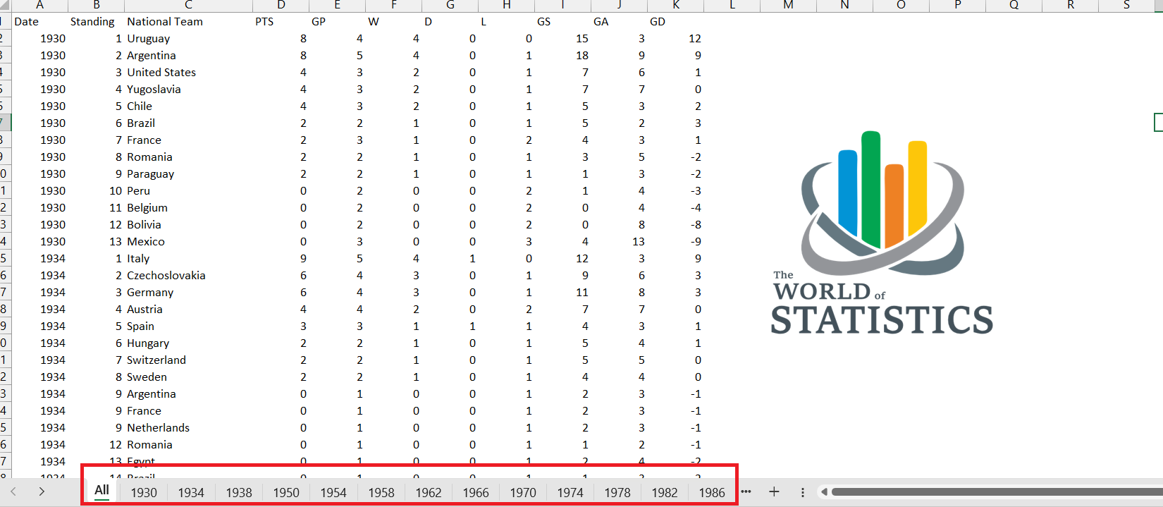 Statistic Dataset Men's Soccer World Cup Standings 1930-2022