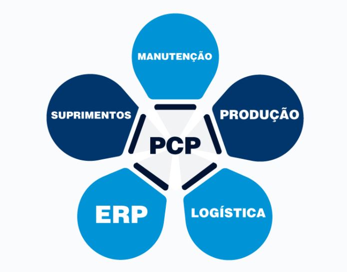 Curso de PPCP - Planejamento, Programação e Controle da Produção