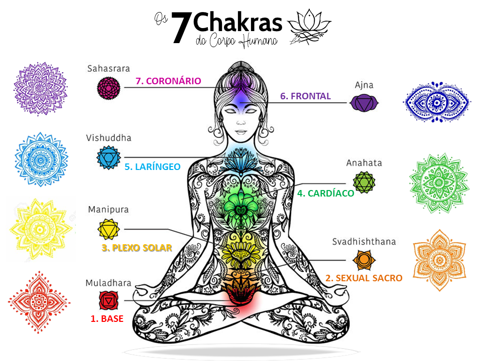 CHAKRAS - CENTROS DE PODER - Ju Fronzza | Hotmart