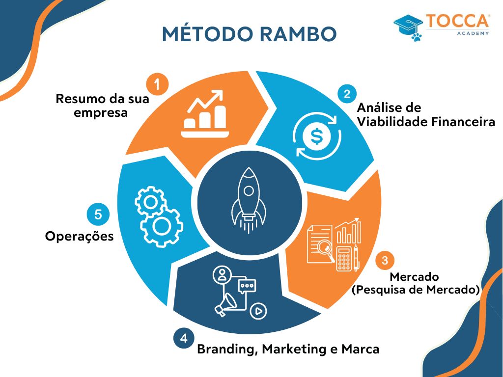 Quero Abrir Meu Banho e Tosa