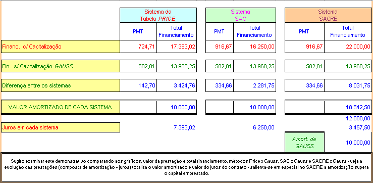 Planilha Simulador Tabela Price, SAC e GAUSS prontas e com fórmulas ...