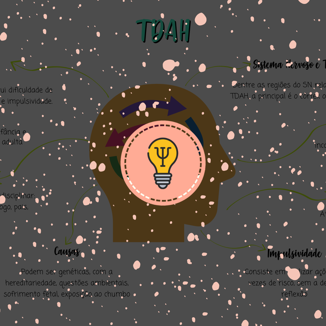 Mapa Mental - TDAH