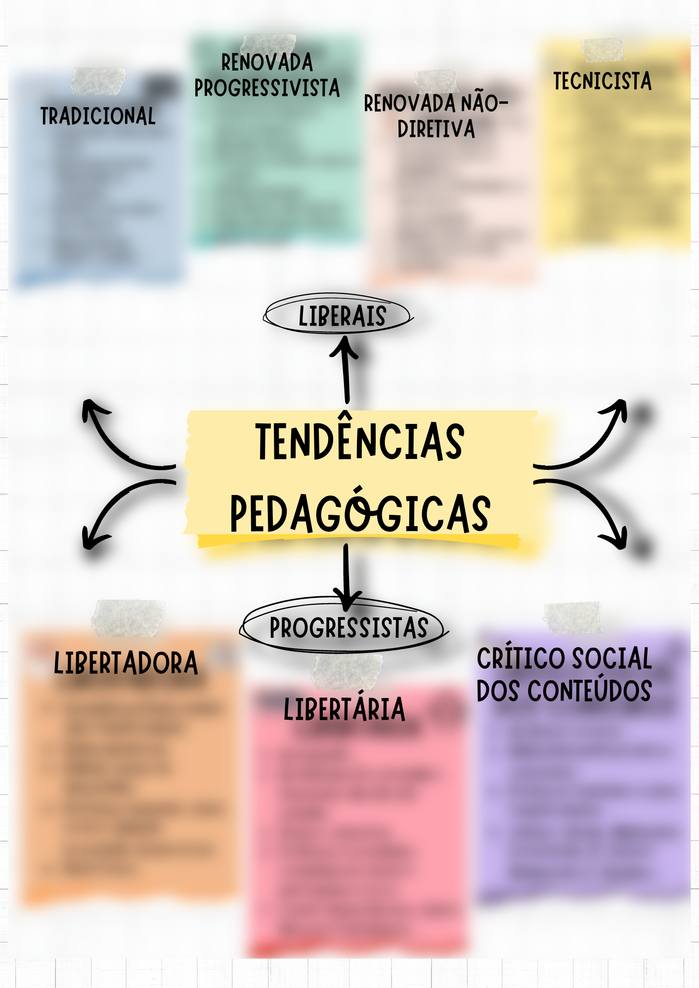 Mapa mental sobre Tendências Pedagógicas