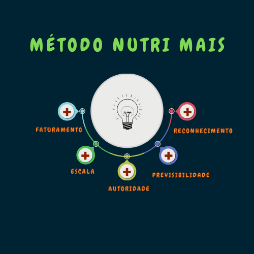 Sessão Estratégica Método Nutri Mais - Aumente o seu faturamento e ...