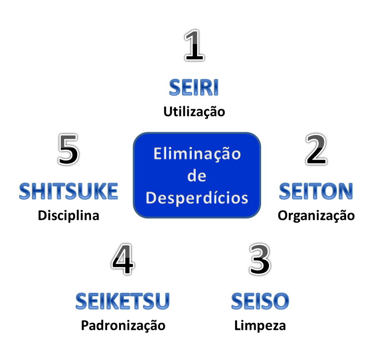 Treinamento Pratico de 5S - Cristiano Erno Diefenthaler | Hotmart
