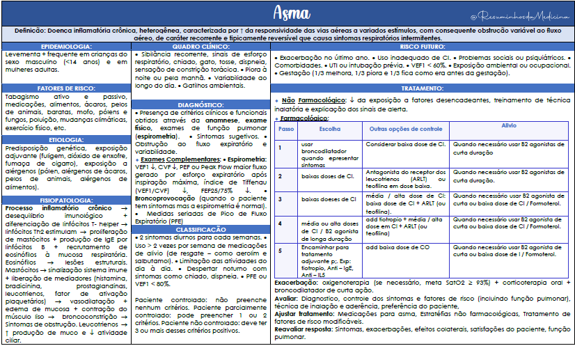Tabelas de Patologias Respiratórias - Resumos Medicina | Hotmart