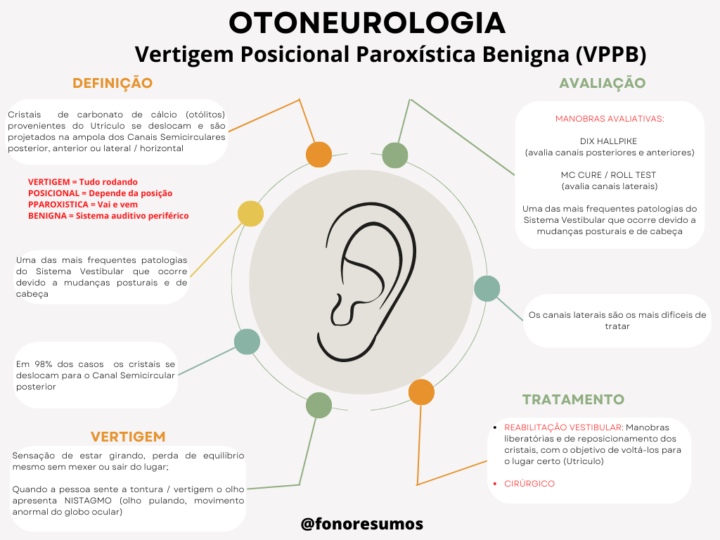 VERTIGEM POSICIONAL PAROXÍSTICA BENIGNA (VPPB) - MAPA MENTAL - Laís...