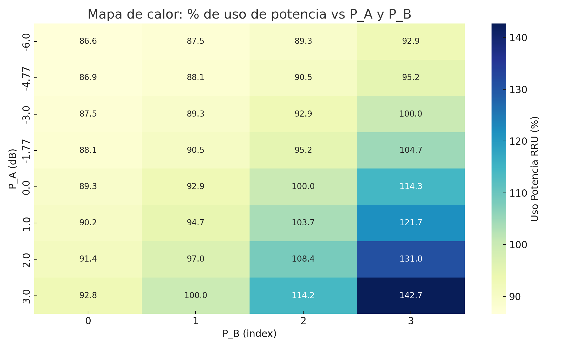 Guía Avanzada de Asignación de Potencia en Redes LTE - Rafael Serra...
