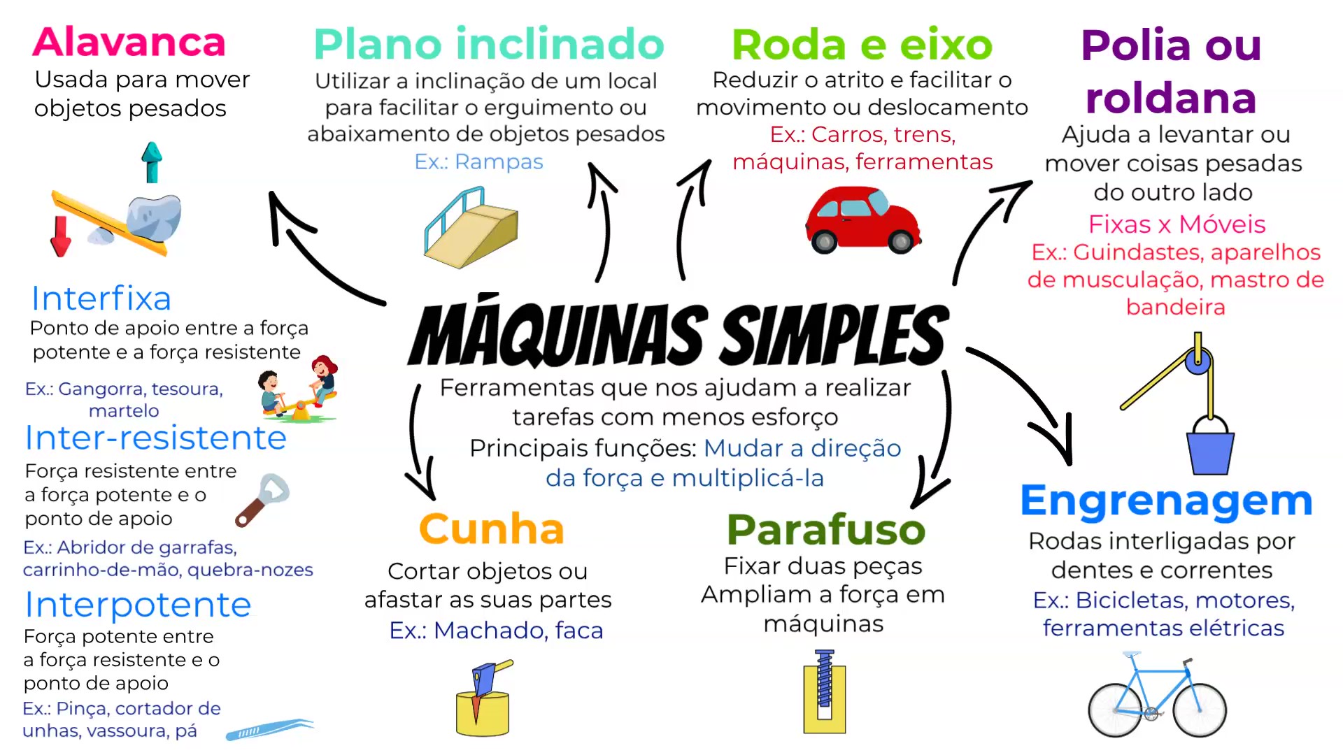 MAPA MENTAL - MÁQUINAS SIMPLES