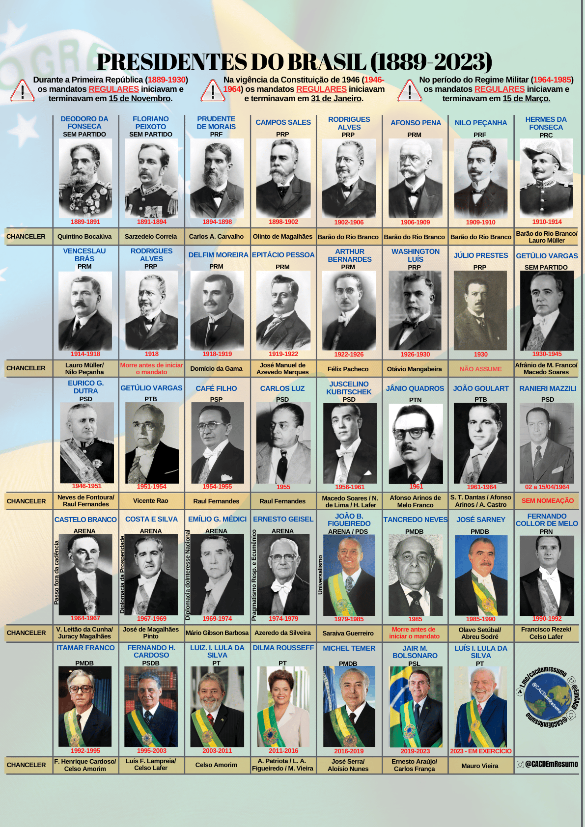 Presidentes do Brasil (1889-2023) - Diego Jaques de Assis Faria | H...