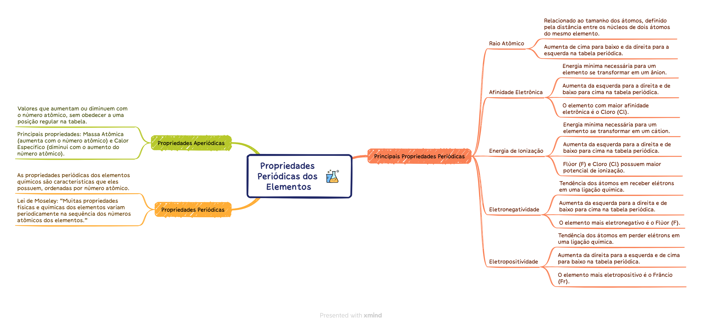 Mapa Conceitual Propriedades Periódicas - Estudando com a Profª Lua...