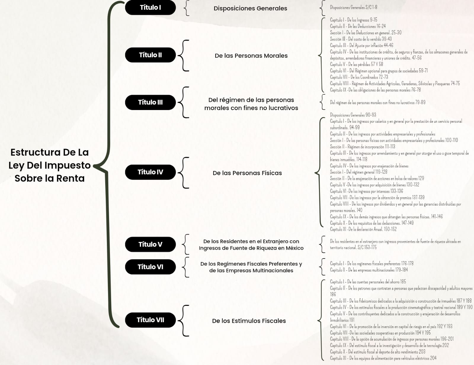 Estructura Ley ISR México | Hotmart