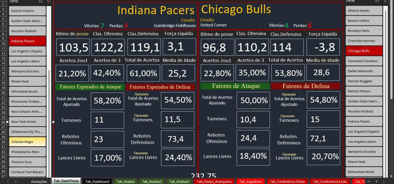 Tabela VIP NBA - Analise Inteligente de Basquete
