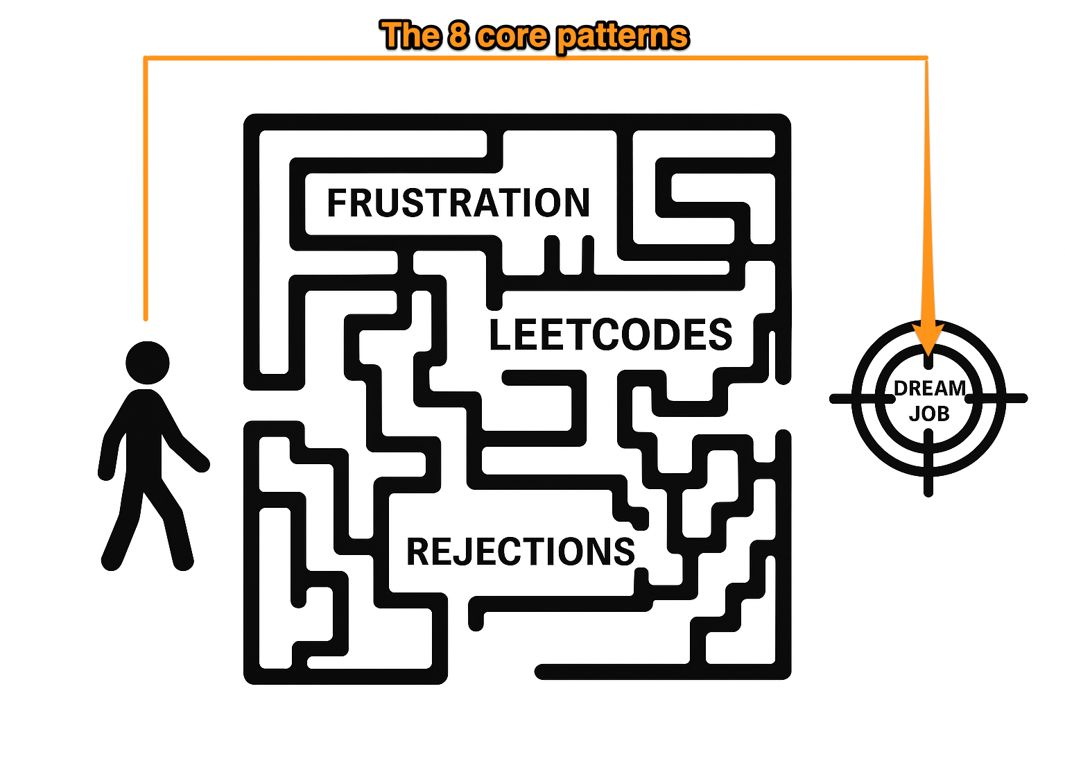 Master the coding patterns training guide