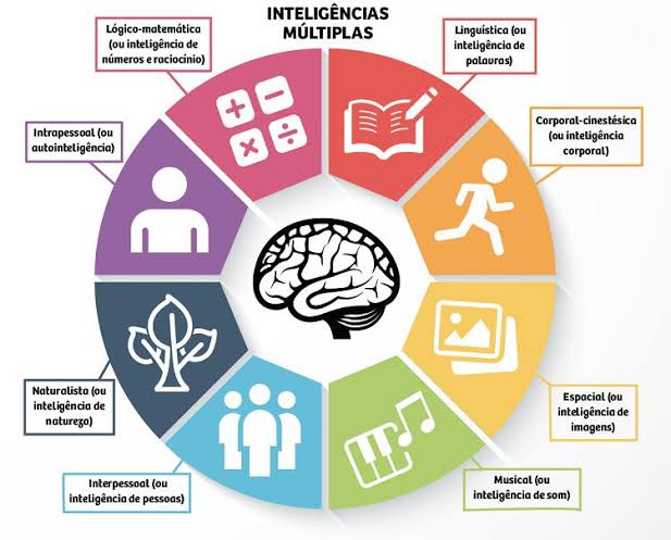 Descubra Seu Potencial: Veja as 9 Inteligências Múltiplas - guilher...