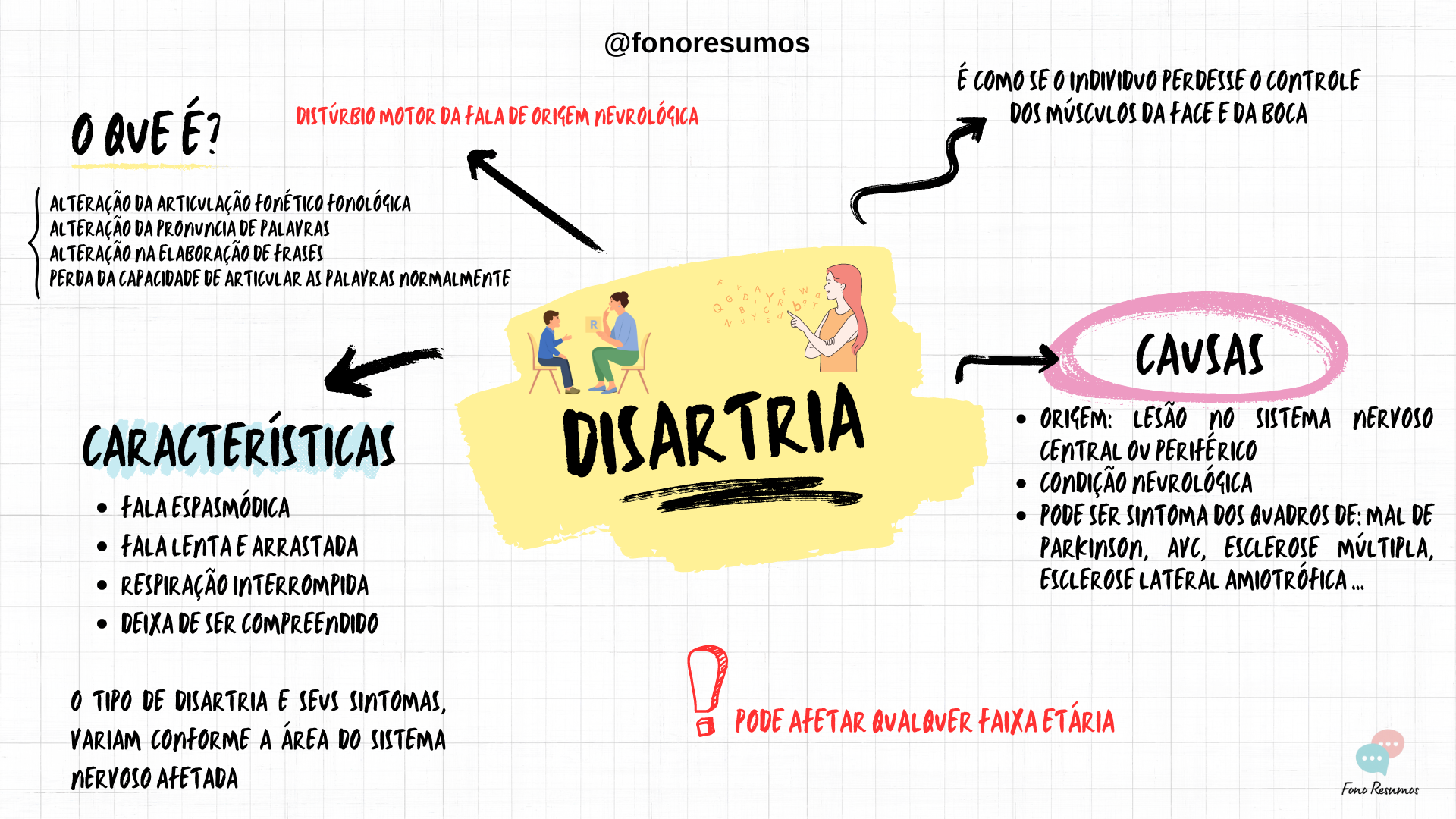 DISARTRIA - MAPA MENTAL