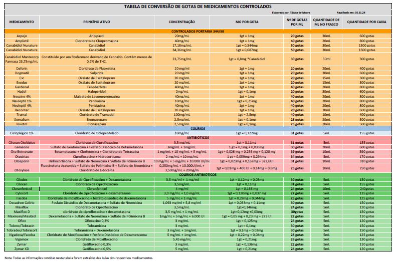 TABELA DE CONVERSÃO DE GOTAS - MEDICAMENTOS CONTROLADOS - TÁBATA M...