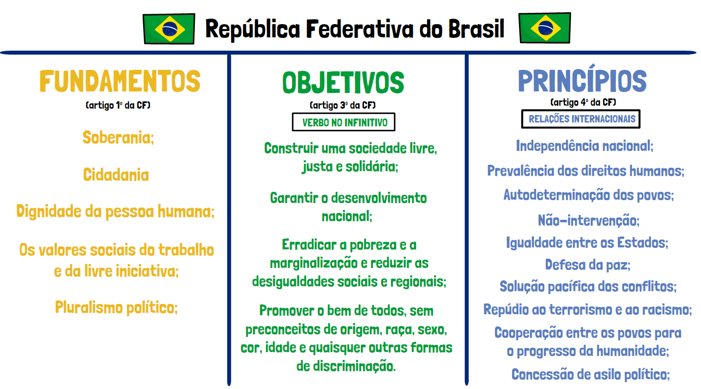 Mapas Mentais | PRINCÍPIOS FUNDAMENTAIS DA CONSTITUIÇÃO | Direito C...