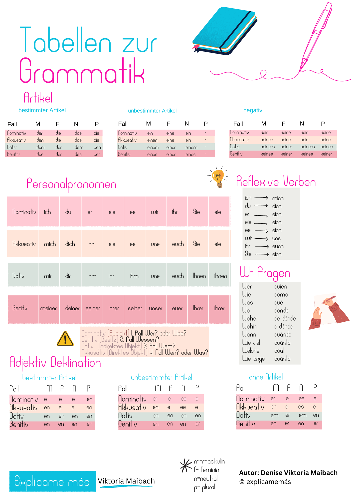 Grammatik Tabelle Deutsch A1-B1