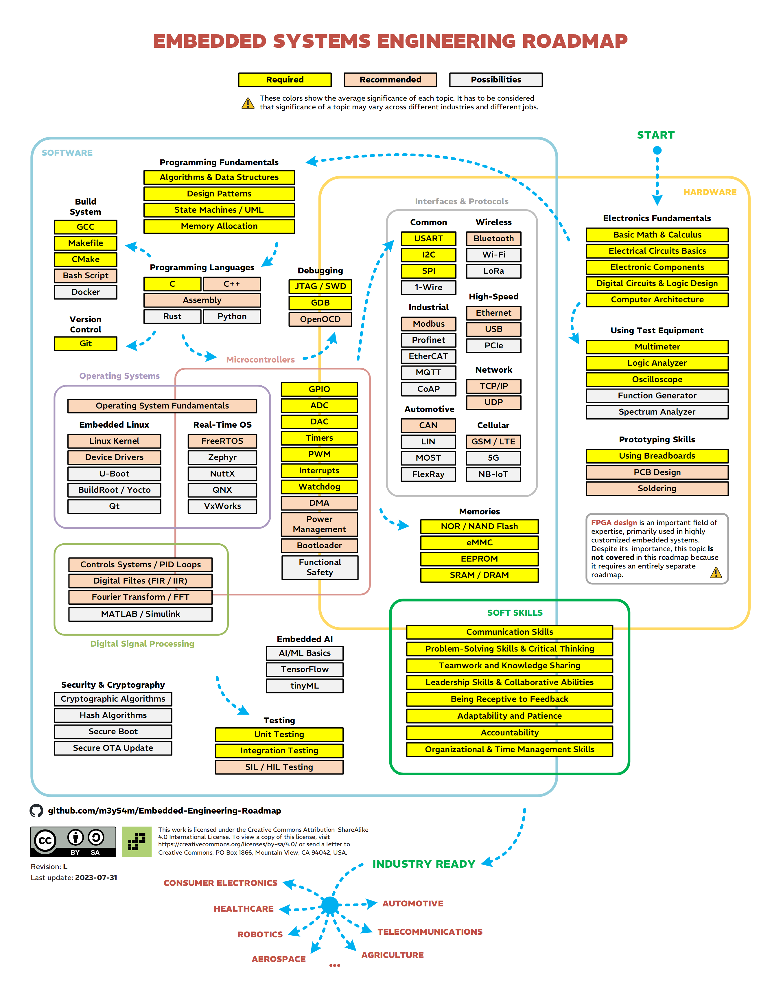Want to work for Core Electronics Company?