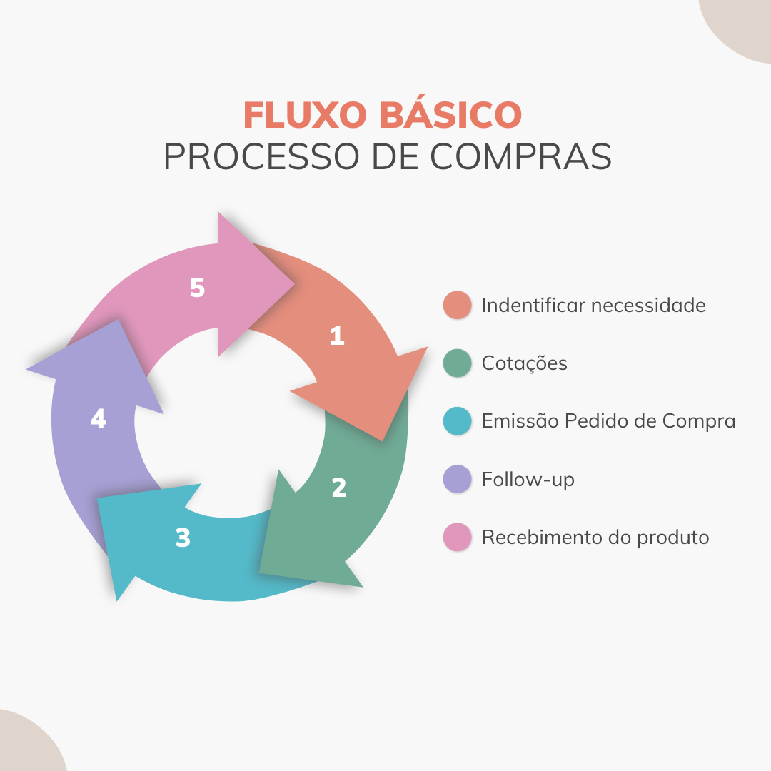 Fluxo Básico Procedimentos de Compras - Yuri Felipe | Hotmart