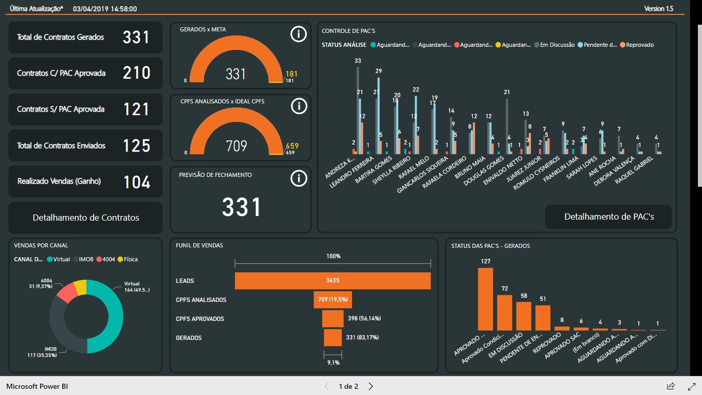 Dashboards/Painéis - Power BI