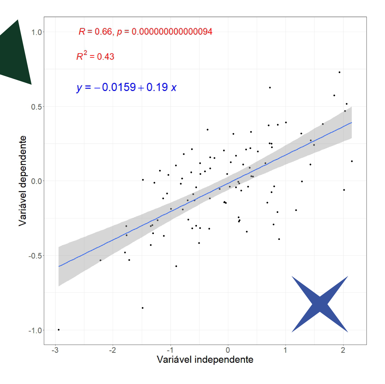 Como incluir o r2 e a equação de regressão dentro do seu gráfico de...