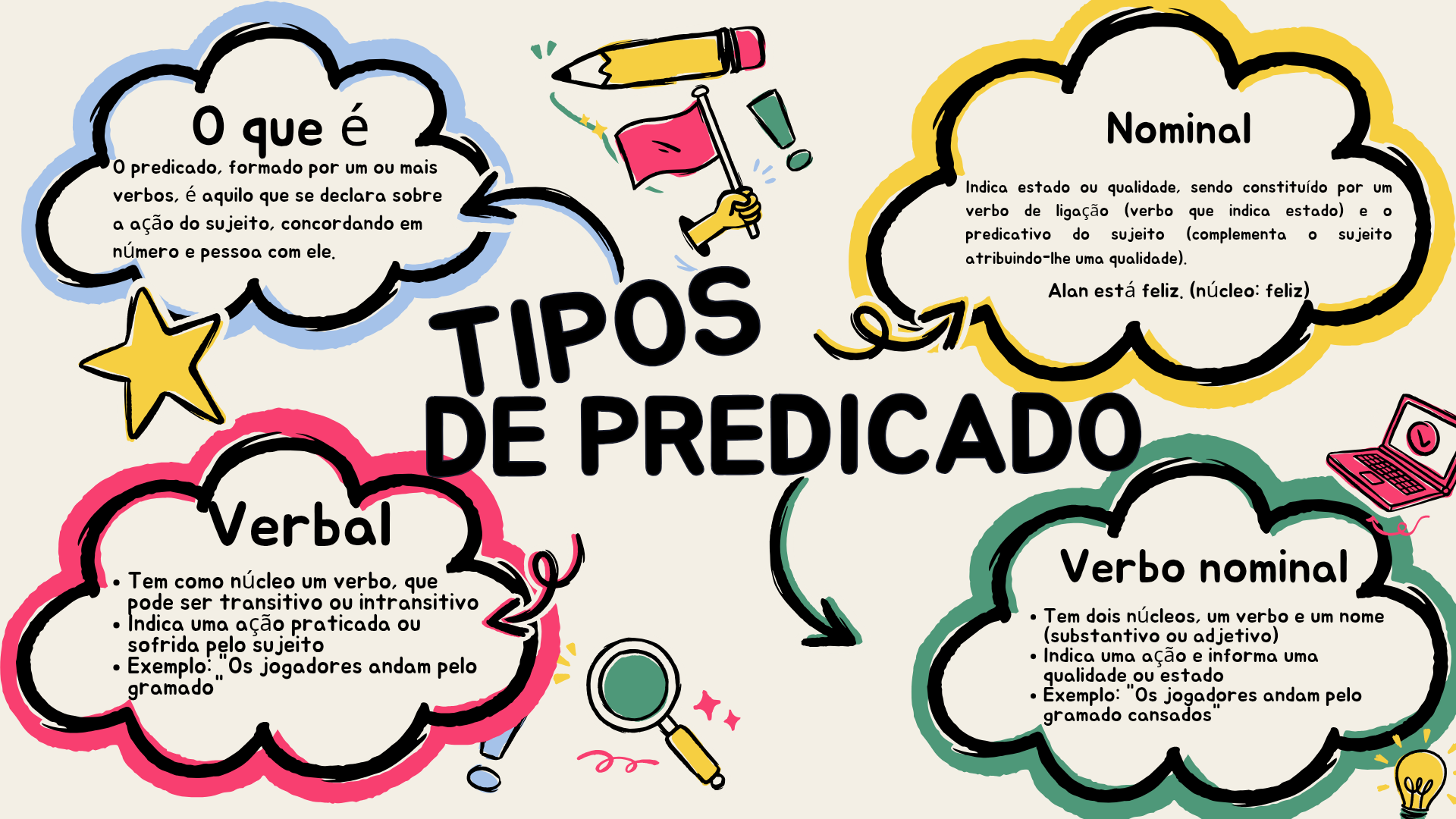 Mapa mental sobre os tipos de predicado - Monica Pardim Fernandes d...