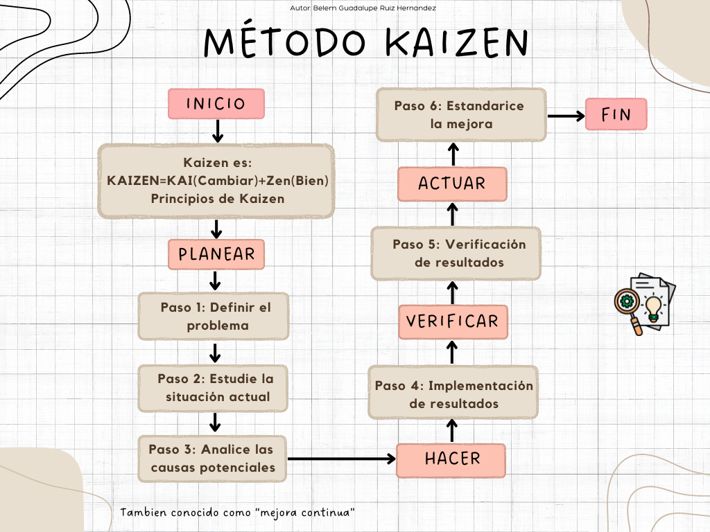Diagrama de Flujo del Método Kaizen - Belem Guadalupe Ruiz Hernande...