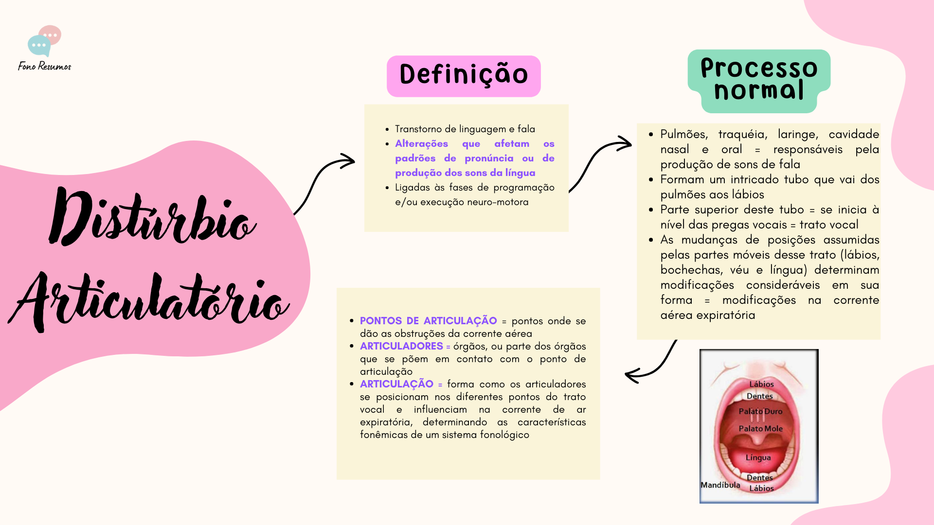 DISTÚRBIO ARTICULATÓRIO - MAPA MENTAL - Laís Almeida Alves | Hotmart