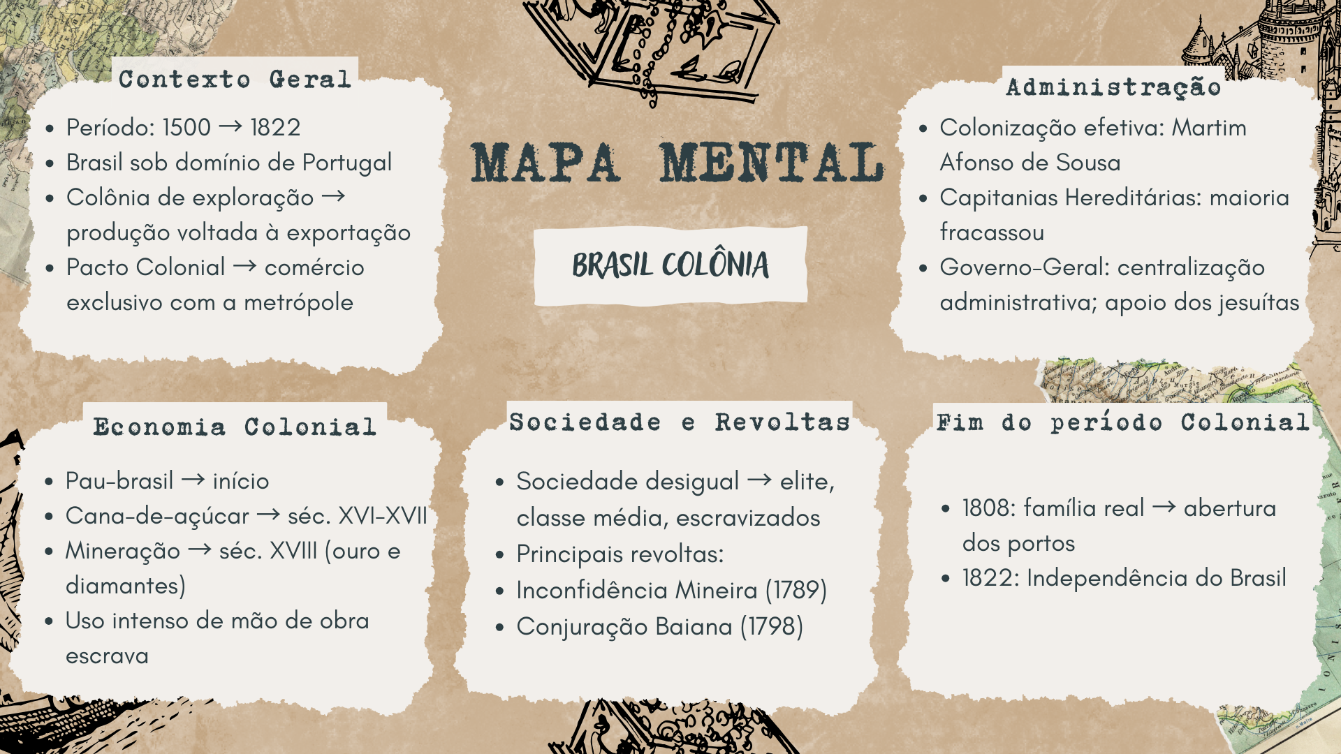 Mapa mental - Brasil Colonial | Hotmart