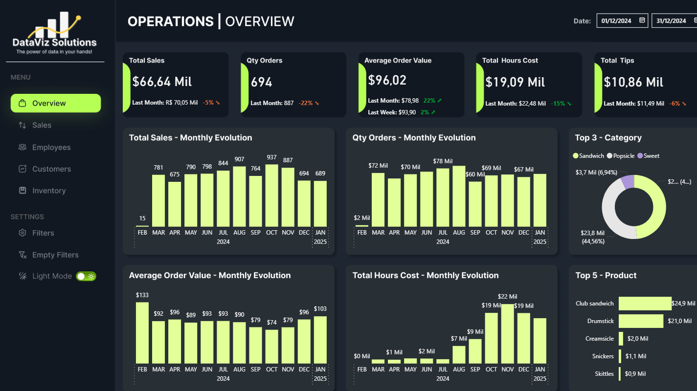 DataViz Solutions - Business Growth Dashboard - DataVizSolutions