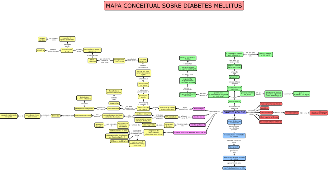 MAPA CONCEITUAL SOBRE DIABETES MELLITUS