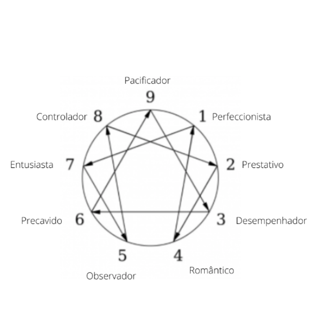 Formação Eneagrama das Personalidades
