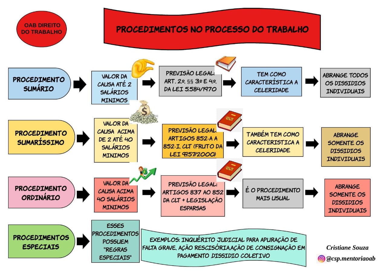 Mapa Mental - Procedimentos no Processo do Trabalho - Mentoria Cris... Mapa Mental - Procedimentos no Processo do Trabalho - Mentoria Cris...