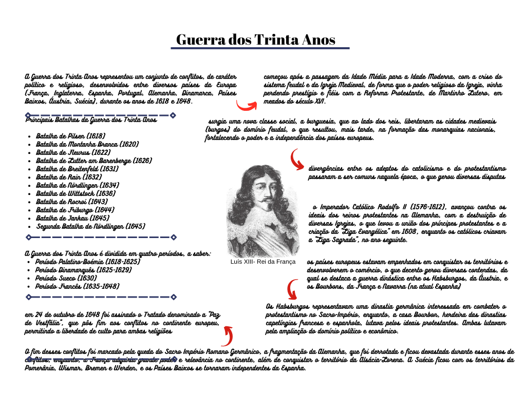Mapa Mental - Guerra dos Trinta Anos