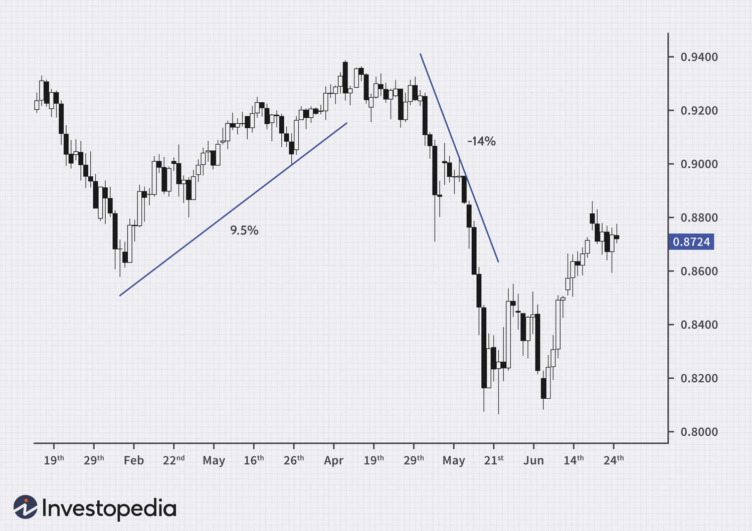 Informacion ideal para empezar con Carry trade - Susana Ruiz Gutierrez ...