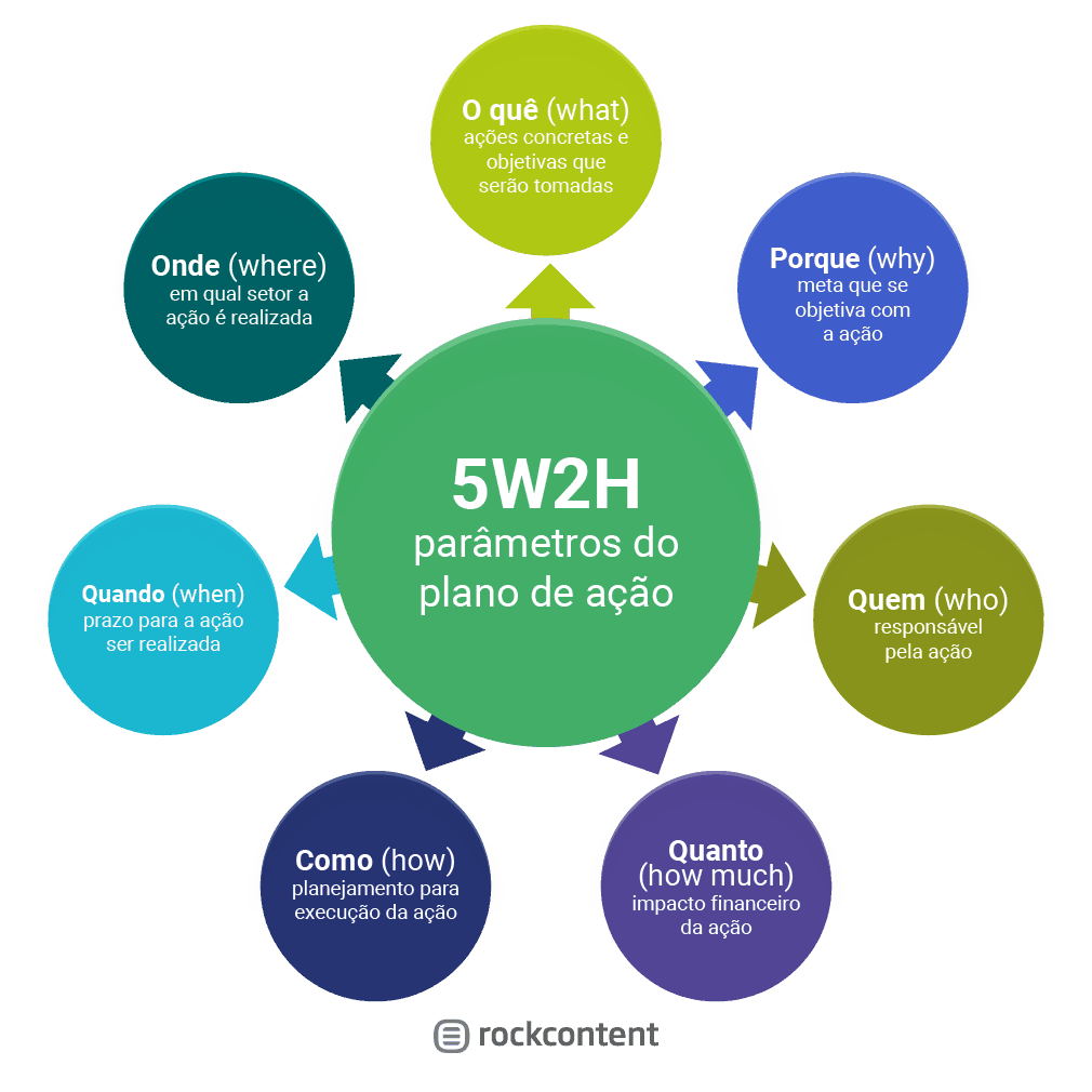 Planilha 5W2H em Excel pronta para usar em seus projetos