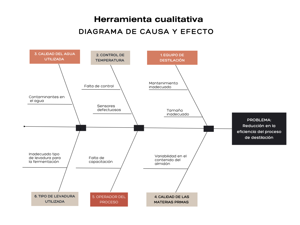 Diagrama de Ishikawa Espina de Pescado - Belem Guadalupe Ruiz Hern...