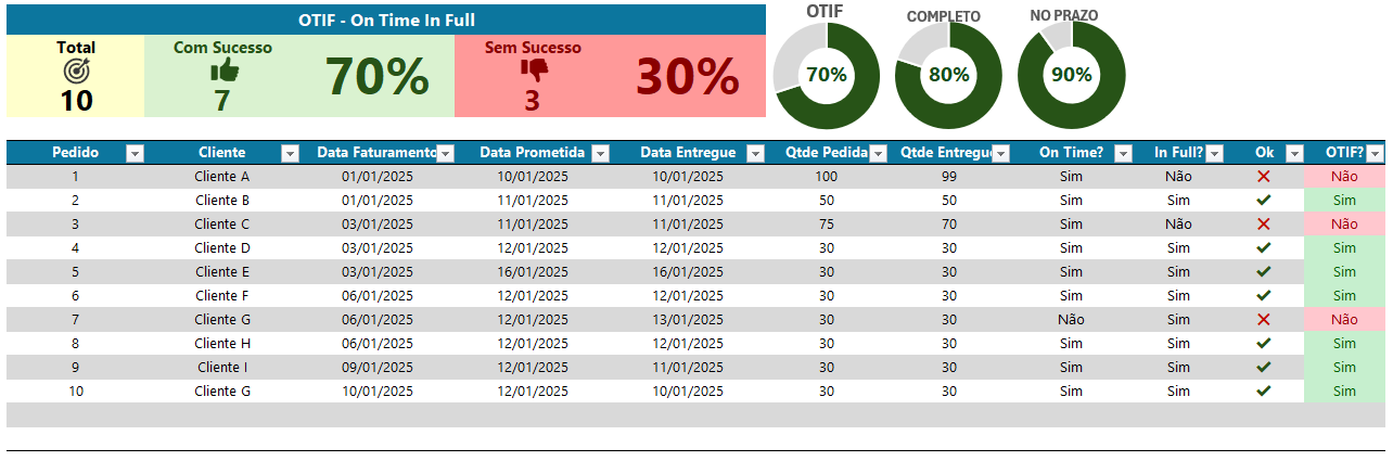 OTIF - On Time In Full - Excel Solutions BR | Hotmart