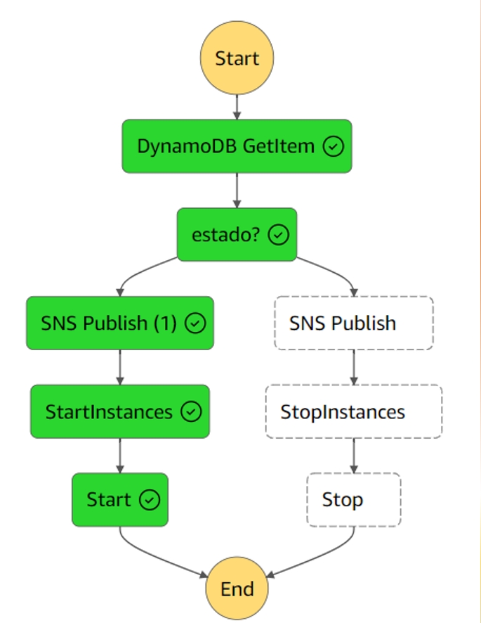 AWS Step Functions - Orquestación con Servicios de AWS - Casos Real...