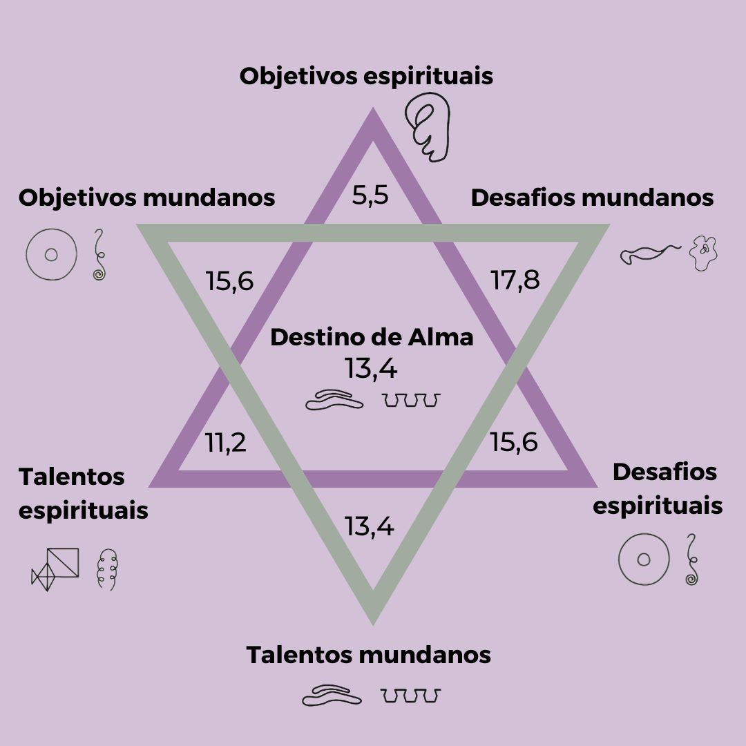 Leitura do Plano de Alma - Soul Plan - Edna da Silva | Hotmart