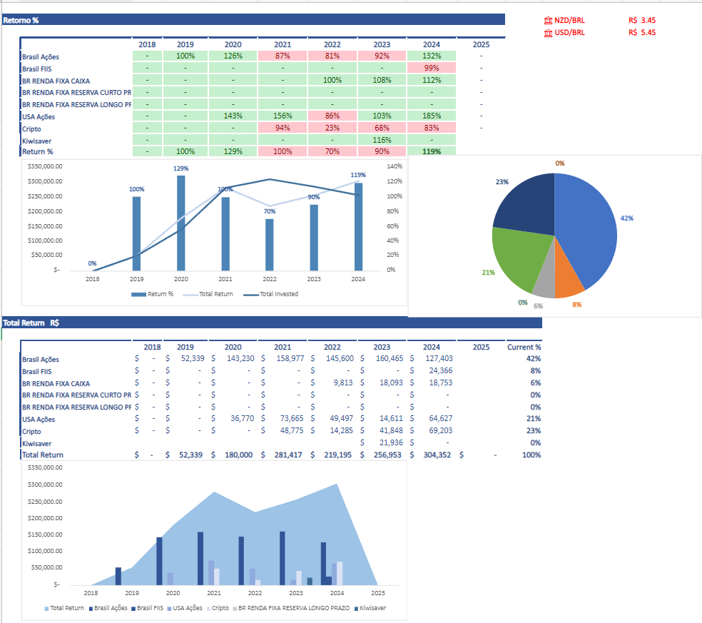Dashboard de Investimentos - pedro ivo costa vaz | Hotmart